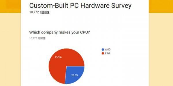 Reddit 社群 DIY PC 硬體大普查 Intel 73% v.s AMD 26% | XFastest News