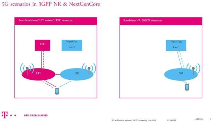 5G時代明年到來：5G NR首發版本已凍結 | XFastest News