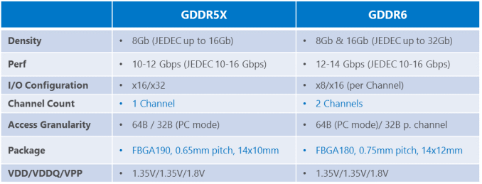 Micron GDDR6下年正式投產！！ - XFastest Hong Kong