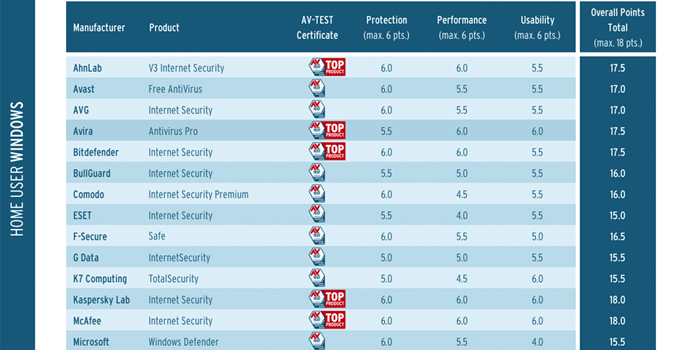 AV-TEST發現Windows Defender可以抵禦大部份攻擊—但還有更好的防毒軟體 | XFastest News