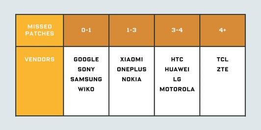 部分Android廠商隱瞞事實 更新時未部署完整的完全補丁 | XFastest News