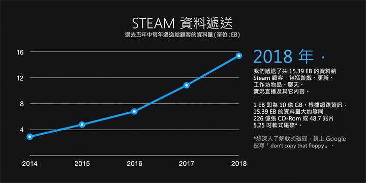 STEAM 2018 年回顧一整年下載 150 億 GB 的遊戲與資料 | XFastest News