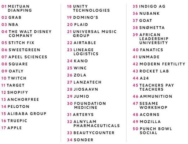 Fast Company發表2019全球50家最具創新力企業 蘋果排名大跌 | XFastest News