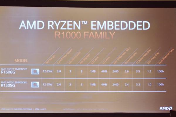 AMD 推出新款 Ryzen R1000 嵌入式處理器每瓦效能再提升 | XFastest News