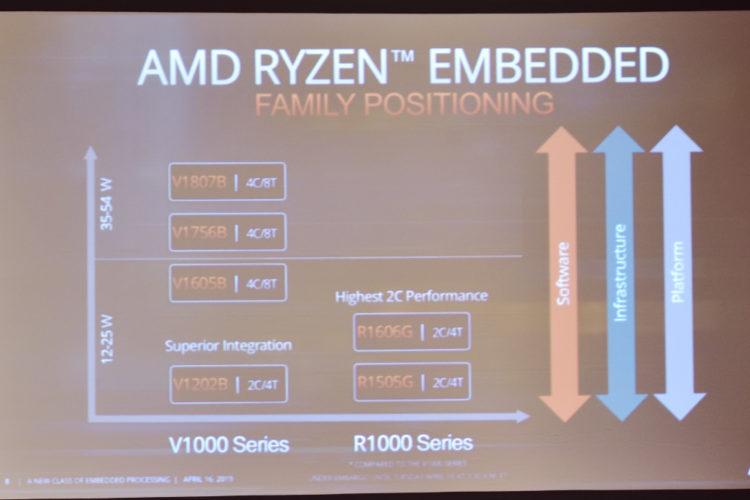 AMD 推出新款 Ryzen R1000 嵌入式處理器每瓦效能再提升 | XFastest News