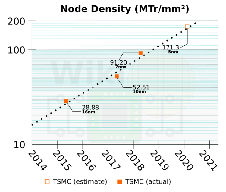 TSMC的下一步 7nm EUV、5nm以及3nm | XFastest News