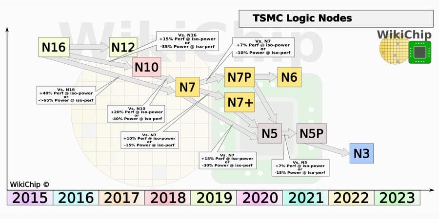 TSMC的下一步 7nm EUV、5nm以及3nm | XFastest News