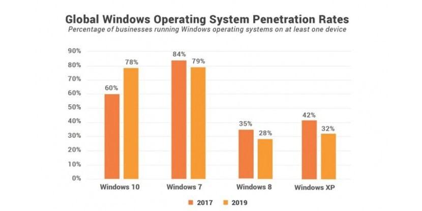 三分之一的企業仍然使用 Windows XP | XFastest News