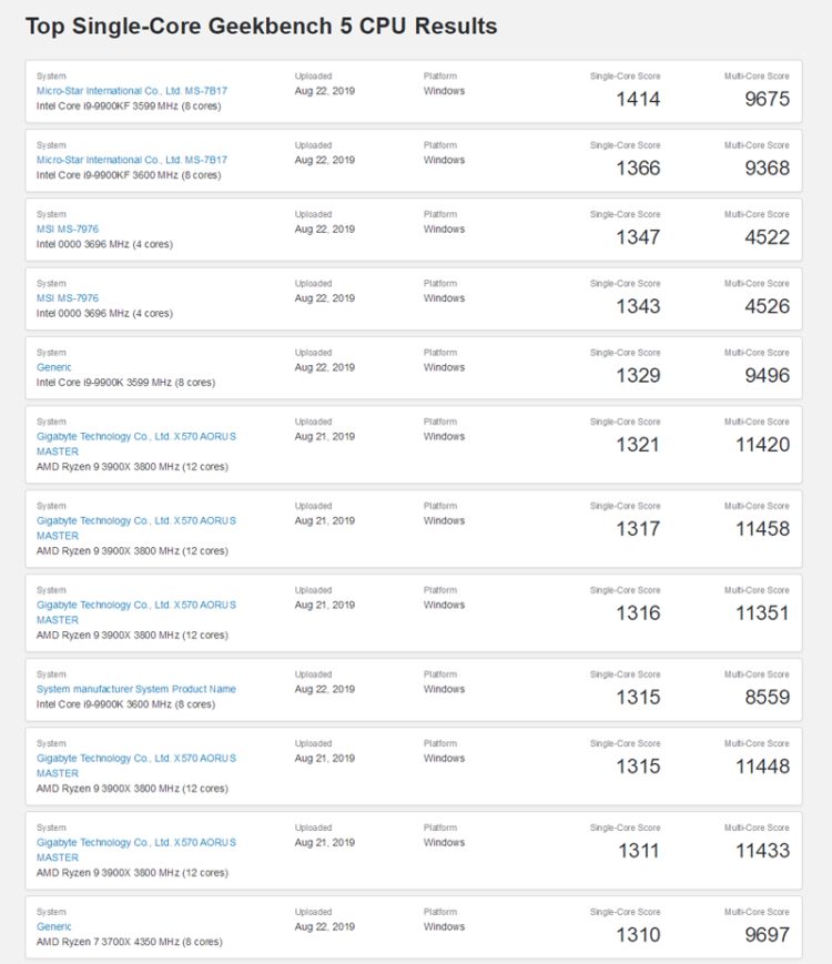 Geekbench 5測試版公布：Core i9-9900K / Ryzen 9 3900X勝負為何？ | XFastest News