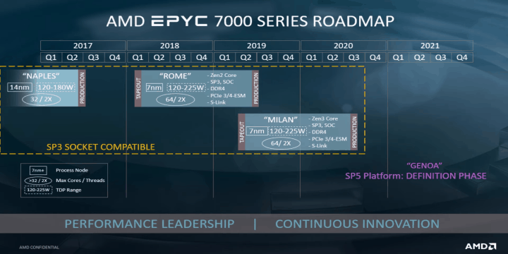 AMD Zen4的EPYC處理器將採用新的SP5平台，Zen3的EPYC Milan將保留64核，PCIe 4，DDR4和插槽的相容性 ...