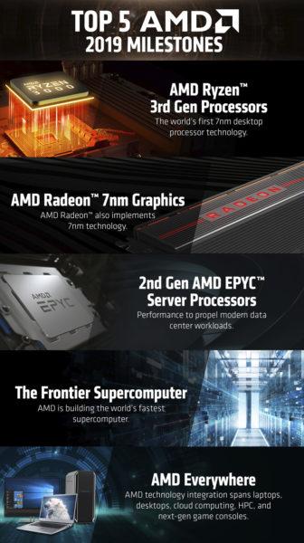 圖解 AMD 2019 年 5 件大事件 | XFastest News