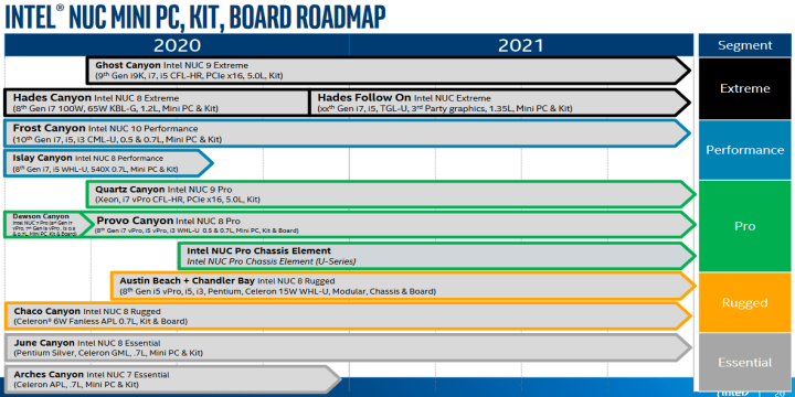 Intel NUC Roadmap 2020-2021曝光，Tiger Lake NUC將不使用Xe顯示 | XFastest News