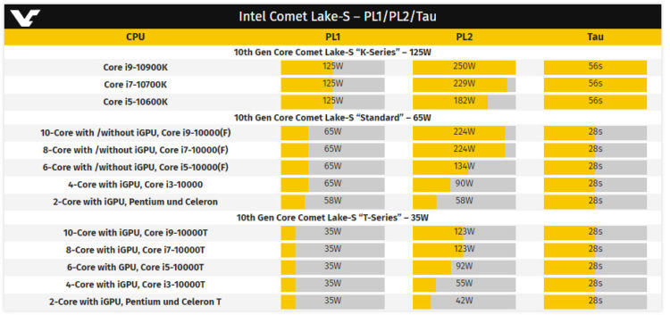 Intel 最終公布 10 代 Core 處理器預設「功耗限制」數值 | XFastest News