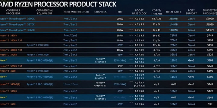 AMD 確認 Ryzen 7 PRO 4750G 美金價格 309 USD | XFastest News