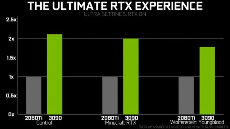 RUMOR: NVIDIA RTX 3090 Performance曝光? | XFastest News