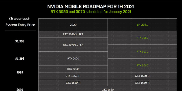 NVIDIA 預計明年 1 月推出 RTX 30 系列筆電 GPU 更新 | XFastest News