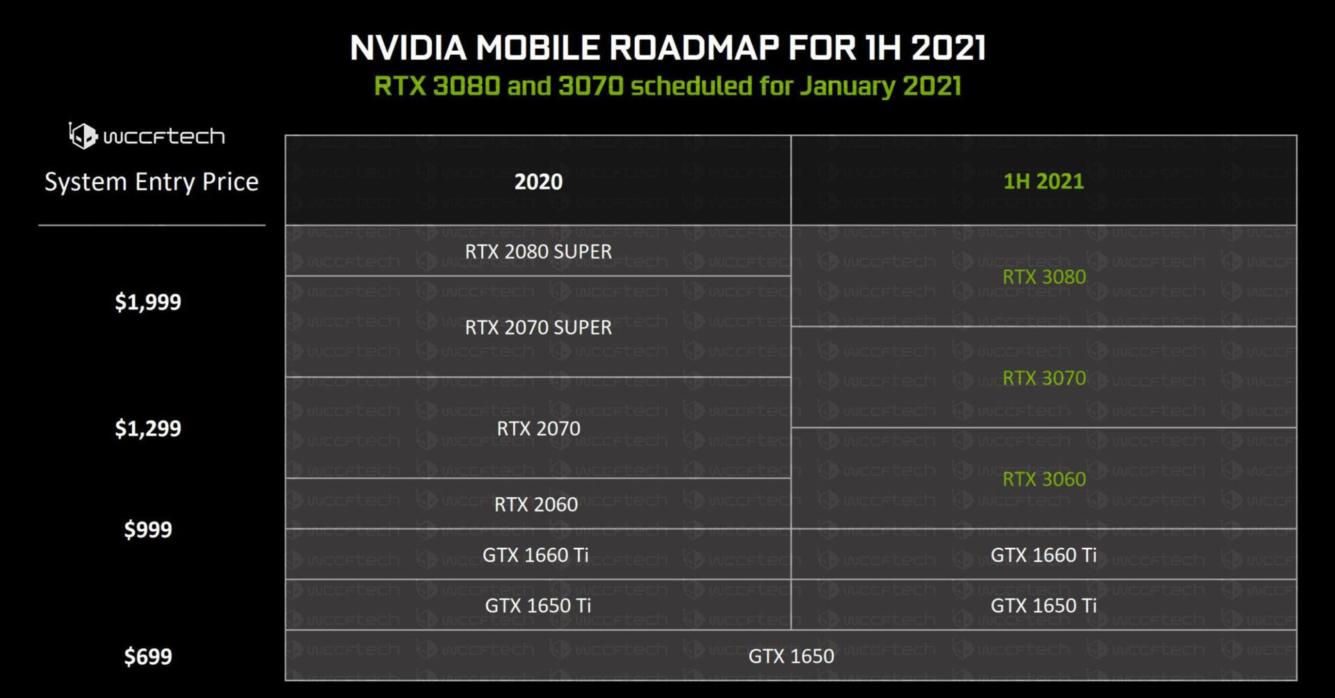 NVIDIA 預計明年 1 月推出 RTX 30 系列筆電 GPU 更新 | XFastest News