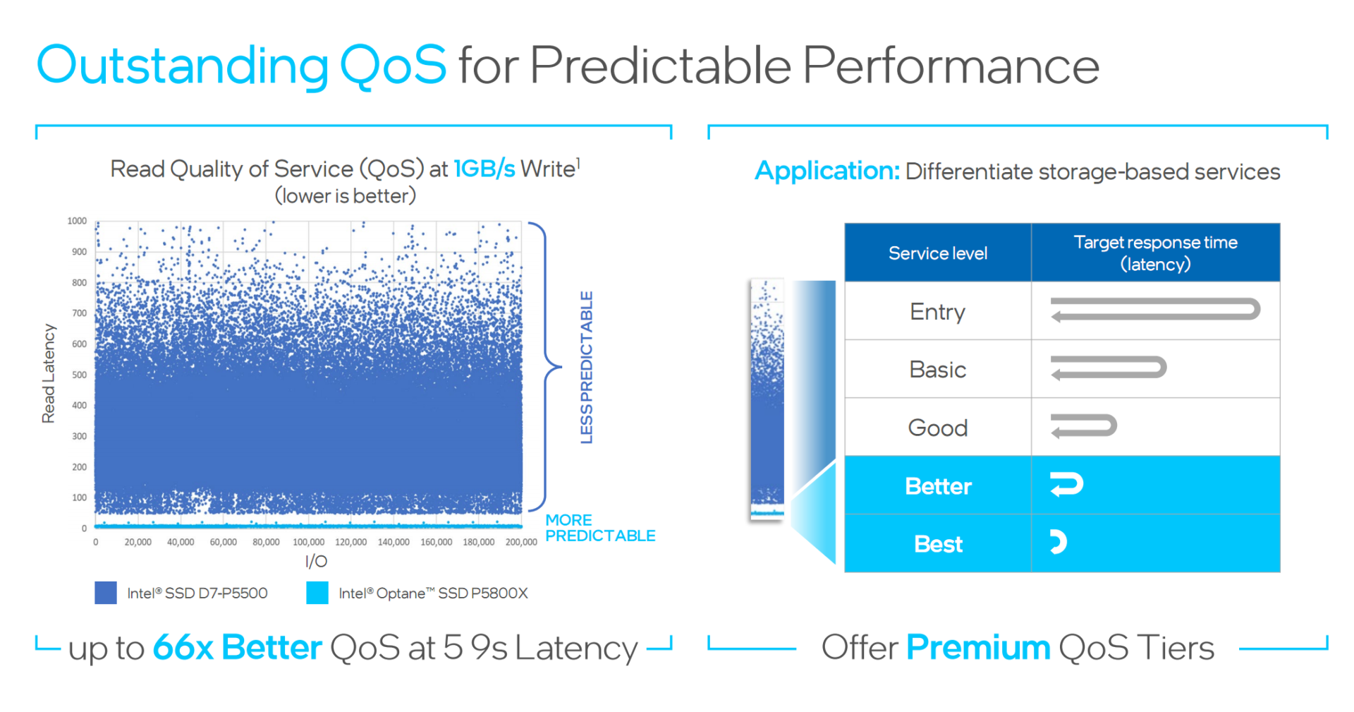 Intel發布二代Optane SSD P5800X：世界最快、壽命百倍於快閃記憶體 | XFastest News