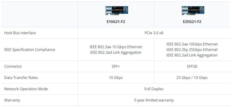 Synology發布25G網卡：你家網速能餵飽嗎？ | XFastest News