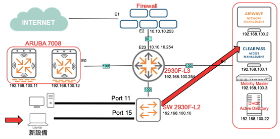 一窺Aruba四大管理功能-Aruba