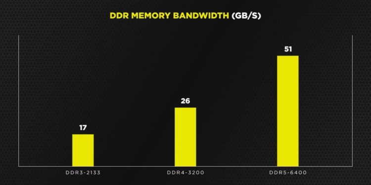 CORSAIR 揭露 DDR5 優勢：時脈更高、容量更大 | XFastest News