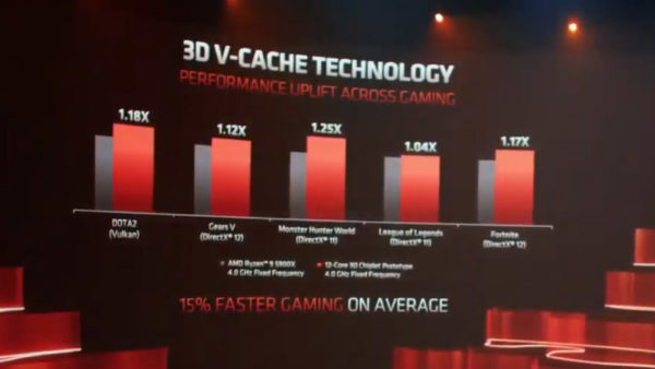 AMD 展示 3D V-Cache 垂直堆疊快取技術可帶來平均 15% 遊戲效能提升 | XFastest News