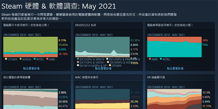 AMD 處理器拿下 Steam 30% CPU 市佔最多人使用 4 核心處理器 | XFastest News