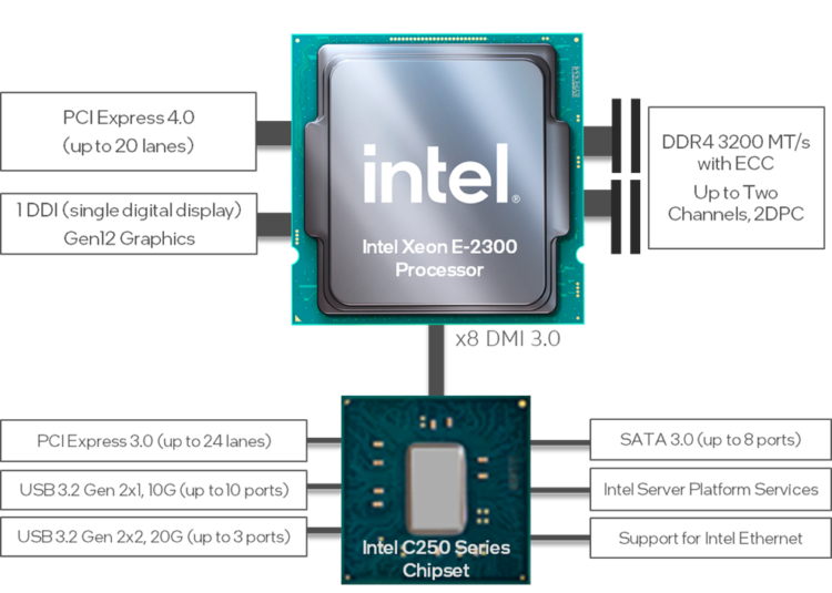 全新 Intel Xeon E-2300 處理器登場支援 ECC RAM, SPS, AMT 企業應用 | XFastest News