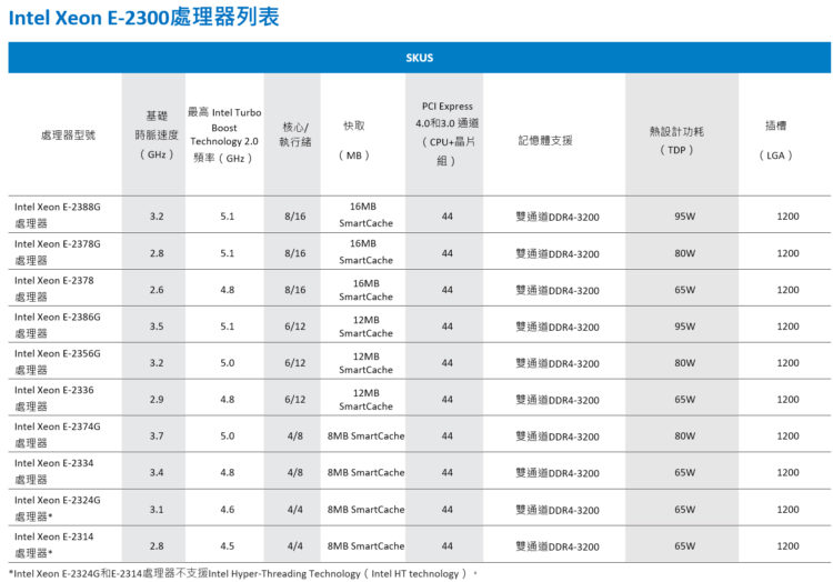 全新 Intel Xeon E-2300 處理器登場支援 ECC RAM, SPS, AMT 企業應用 | XFastest News