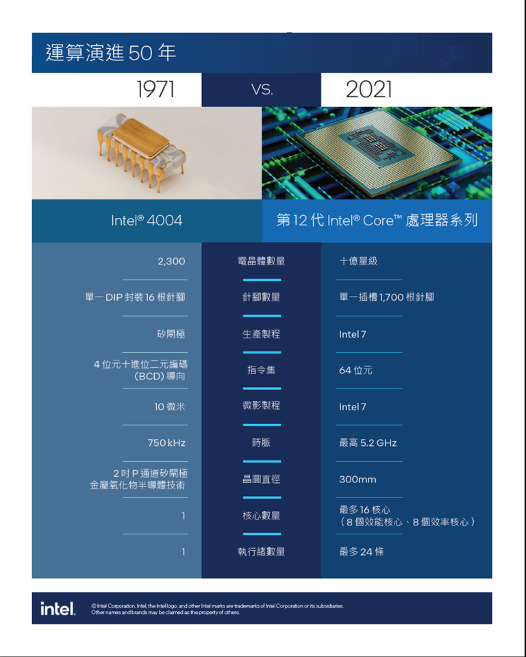 50 週年紀念 Intel 首款商用微處理器 Intel 4004 | XFastest News