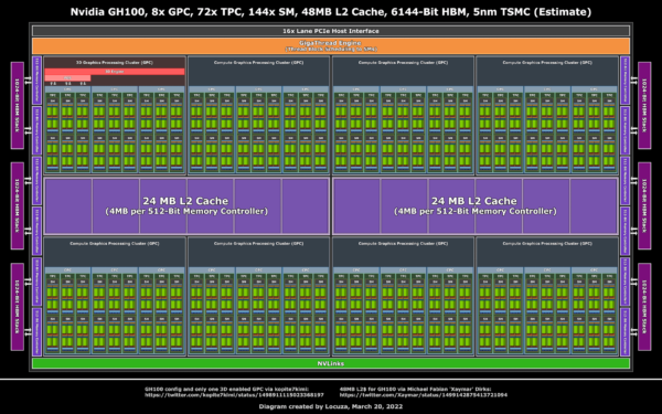 NVIDIA GH100 Hopper GPU將配備48MB L2，並配有3D顯示引擎 | XFastest News