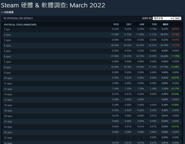 6 核心已成為 Steam 玩家主流的遊戲處理器 | XFastest News