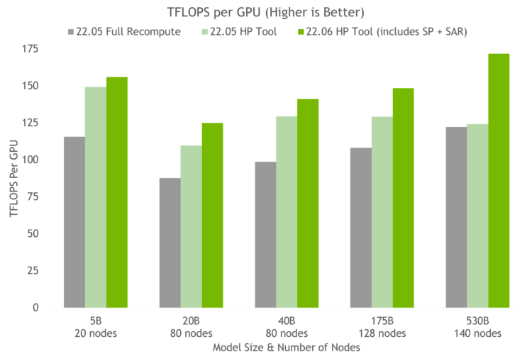 NVIDIA AI 平台為大型語言模型 NeMo Megatron 框架帶來 30% 訓練速度提升 | XFastest News