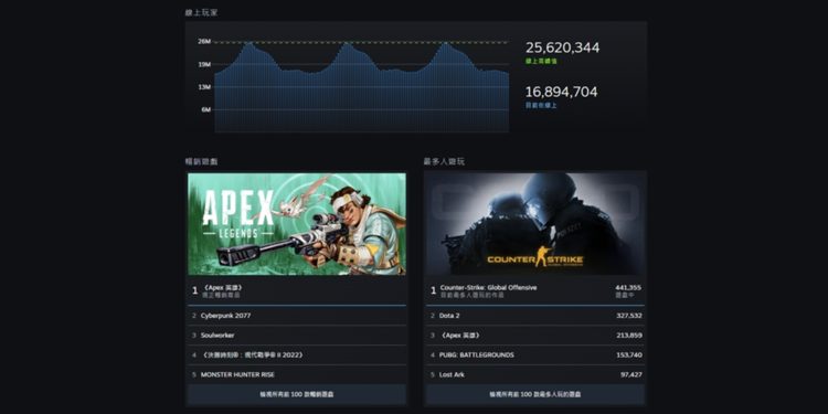 Steam 更新官方圖表頁面，不須 SteamDB 也可以看遊玩人數與銷量 | XFastest News