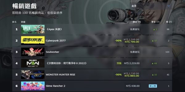 Steam 更新官方圖表頁面，不須 SteamDB 也可以看遊玩人數與銷量 | XFastest News