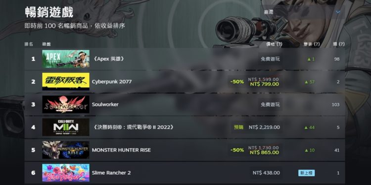Steam 更新官方圖表頁面，不須 SteamDB 也可以看遊玩人數與銷量 | XFastest News