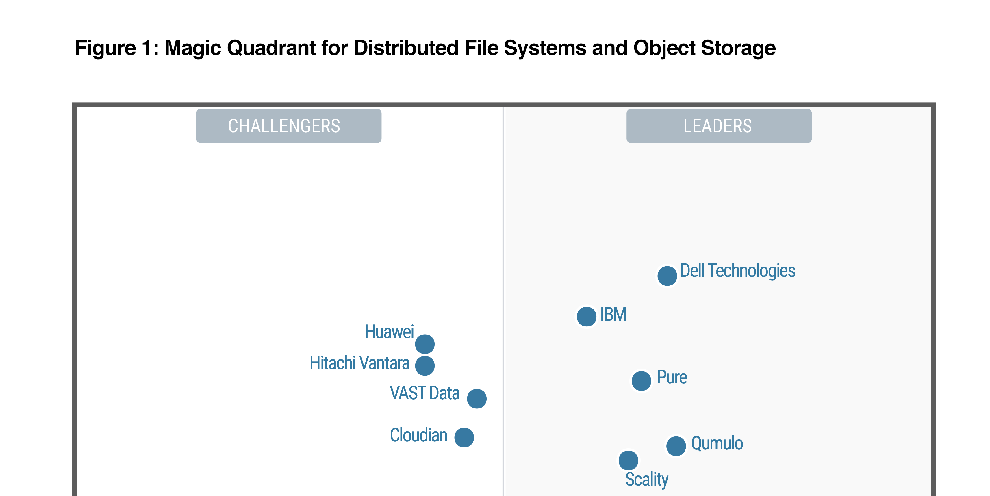 Pure Storage連續第2年蟬聯 Gartner®「分散式檔案系統與物件式儲存魔力象限」領導者 | XFastest News