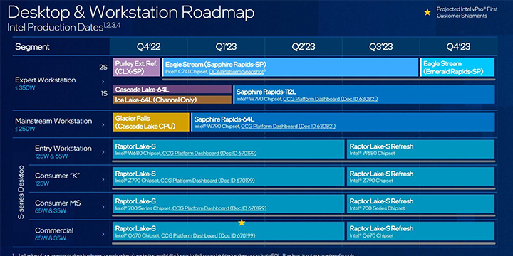 Intel 計畫在明年 Q1 推出 Sapphire Rapids 而 Q3 更新 Raptor Lake Refresh ...