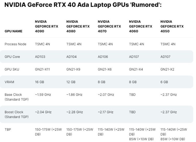 NVIDIA GeForce RTX 40 系列筆電 GPU 規格功耗曝光上看 DB 200W | XFastest News