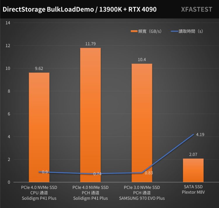 DirectStorage Bulk Load Demo 測試解放 CPU 使用率高速讀取 | XFastest News