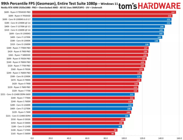 AMD、Intel各擅勝場 一文知曉2023年CPU處理器如何購買 | XFastest News