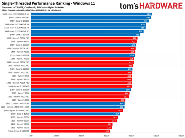 AMD、Intel各擅勝場 一文知曉2023年CPU處理器如何購買 | XFastest News