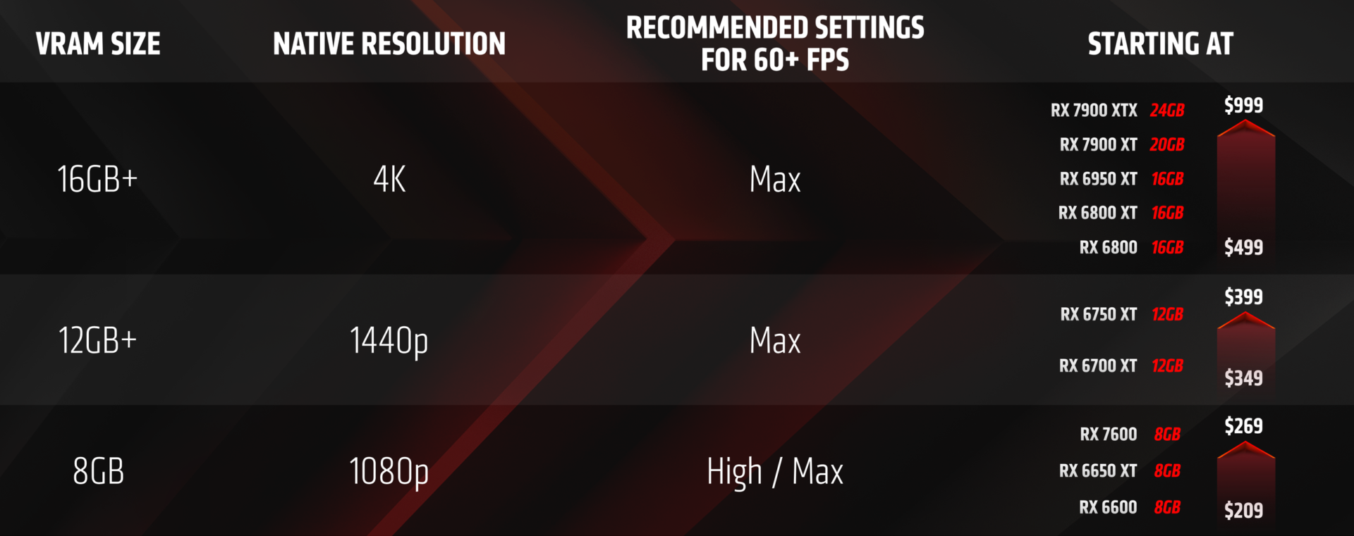 AMD 強調 Radeon 顯卡同級 VRAM 更大並有更好的 1440p 遊戲效能 | XFastest News