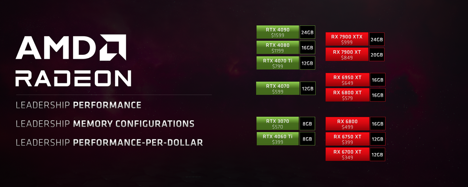 AMD 強調 Radeon 顯卡同級 VRAM 更大並有更好的 1440p 遊戲效能 | XFastest News