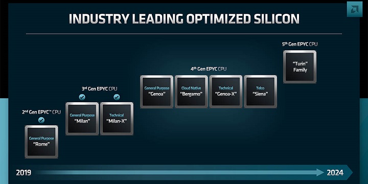 網友爆料 EPYC 未來規劃 : 第六代 EPYC 代號 Venice 將採用 SP7 平台、Zen 6 架構 | XFastest News