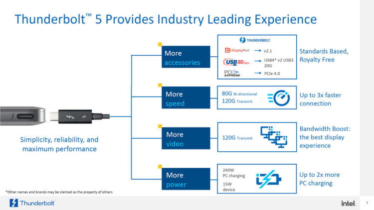 Intel 確認 Thunderbolt 5 將於 2024 年推出升級 80Gbps 雙向或 120Gbps 頻寬 | XFastest News