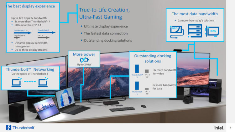 Intel 確認 Thunderbolt 5 將於 2024 年推出升級 80Gbps 雙向或 120Gbps 頻寬 | XFastest News