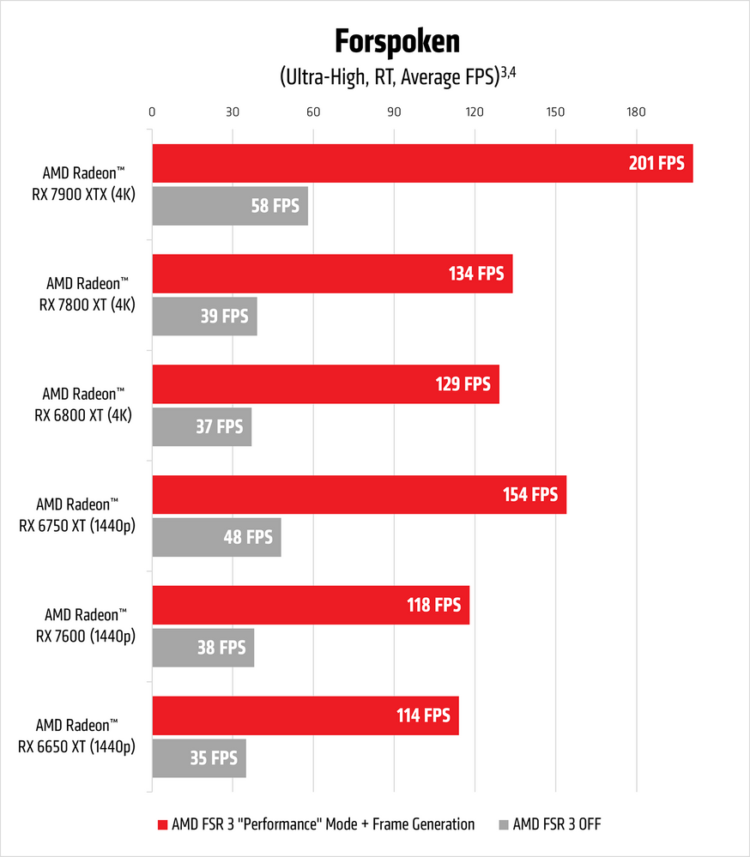 AMD FidelityFX Super Resolution 3 正式推出首發《魔咒之地》,《亙古魔戰》支援 | XFastest News