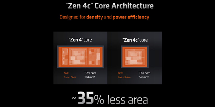 AMD 推出 Zen 4c 核心縮小 Die Size 同 20W 一樣 nT 效能 | XFastest News