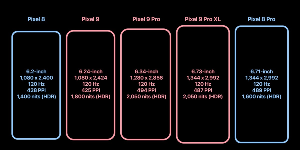 曝谷歌Pixel 9全球首發三星M14 OLED面板：iPhone 16 Pro也會用 | XFastest News